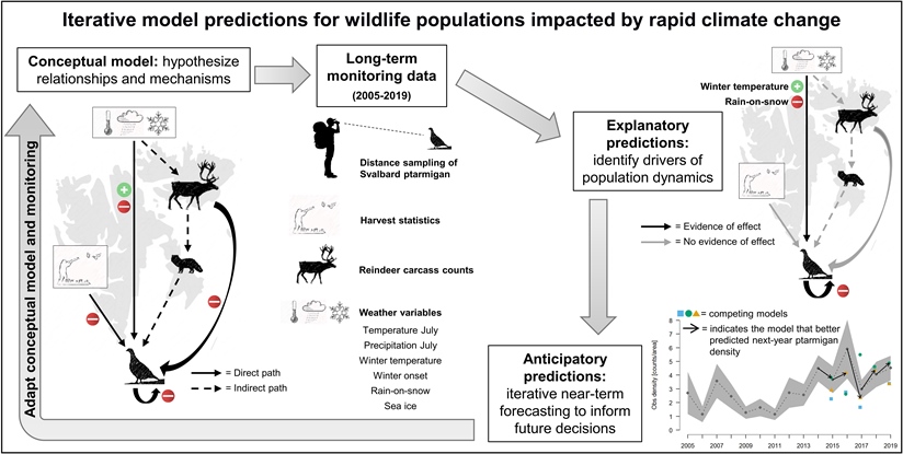 Understanding and predicting how climate change impacts Svalbard ...